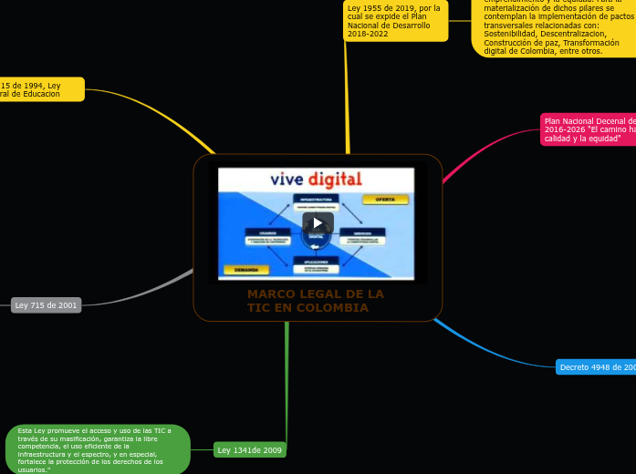 MARCO LEGAL DE LA TIC EN COLOMBIA - Mind Map